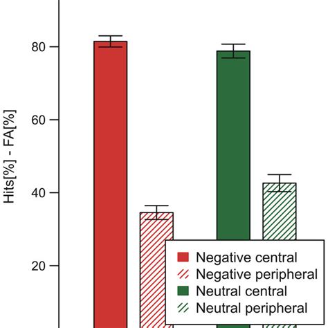 Recognition Rates Mean Recognition Rate Of Central And Peripheral Download Scientific Diagram