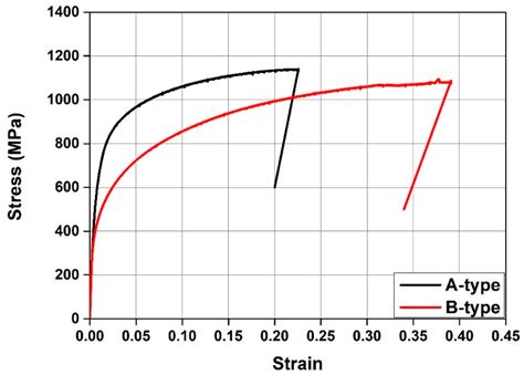 Fatigue Characteristics Of Fe Based Shape Memory Alloys