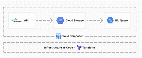 Crypto Currencies Analysis Part1 Gcp Data Engineering Project Data Ingestion With Cloud