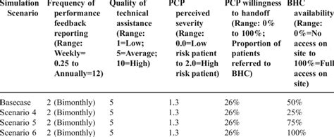 Parameter Values For Scenarios Simulating Brief Intervention Bi