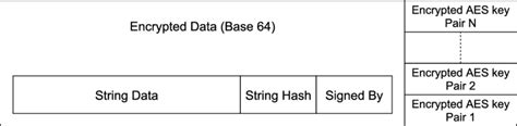 structure of encrypted data in the proposed framework download