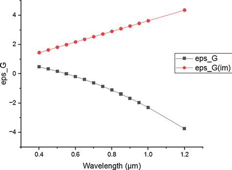 permittivity variation of graphene with wavelength download