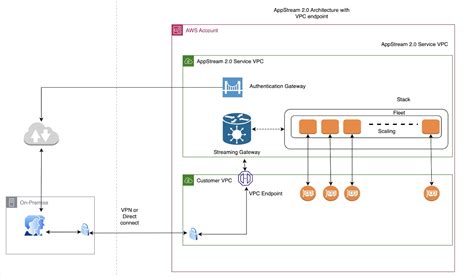 performing an aws appstream 2 0 proof of concept cevo