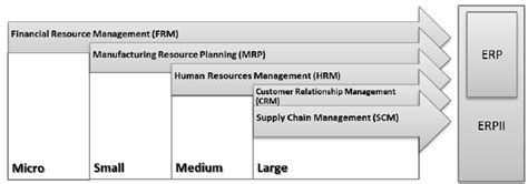 Phases Of ERP Systems Implementation Through SMEs Growth As Illustrated Download Scientific
