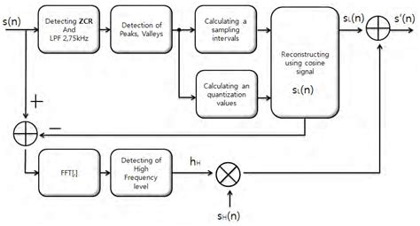 A New Speech Coding Scheme Proposed For Voiced Signal Download
