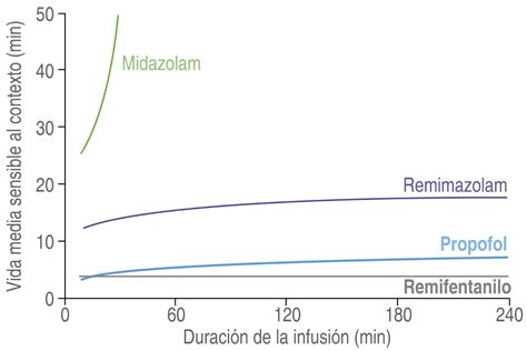 Remimazolam The Ideal Agent For Sedation Induction And Maintenance Of