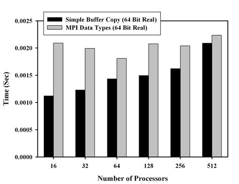 Comparison Of The Total Communication Time Using Simple Buffer Copy And