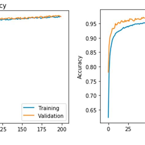 Model Accuracy When Fusing Dsm And Rgb Left And Model Accuracy With Download Scientific