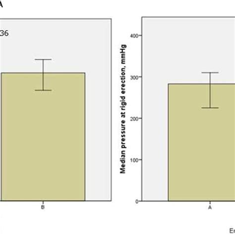 Intracavernosal Pressures Of Group A Vs Group B A Median Pressures In