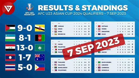 🔴 Results Today And Standing Table Afc U23 Asian Cup 2024 Qualifiers As Of 7 Sep Youtube