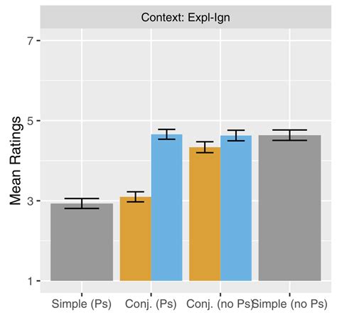 Mean Acceptability For Each Condition In Mandelkern Et Al 2020 Download Scientific Diagram