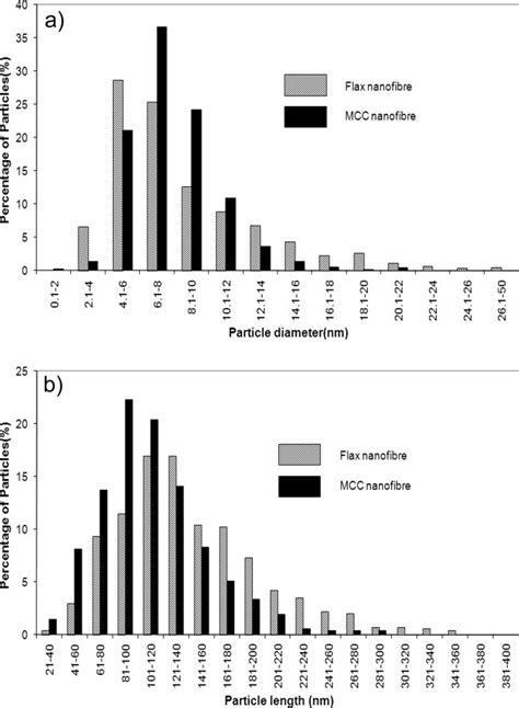 Size Distribution Of Cellulose Nanofibers A Diameter And B Length