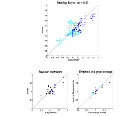 Upper Panel A Plot Of The Empirical Bayesian Estimators Of Download Scientific Diagram