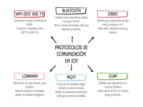 Protocolos De Comunicación En Iot Pdf