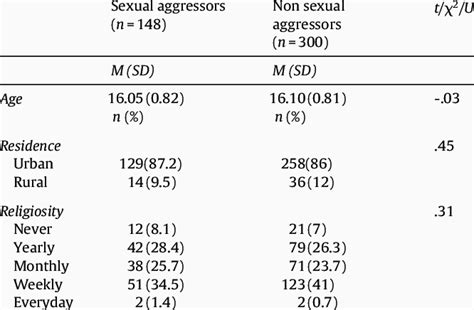 Sociodemographic Characteristics Of Adolescent Sexual Aggressors And Download Scientific