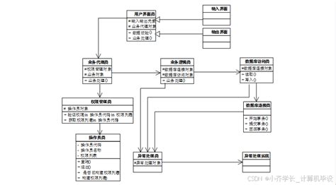 计算机毕业设计ssm基于的社区居民服务管理系统 社区居民服务管理系统：构建智慧社区的基石基于ssm社区信息服务平台系统结构图 Csdn博客