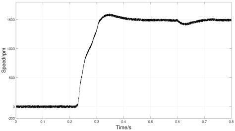 Speed Control Of Permanent Magnet Synchronous Motor Based On Variable Fractional Order Fuzzy