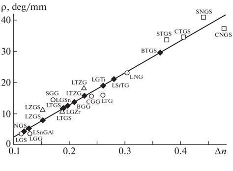 Dependence Of The Specific Optical Rotation ρ For Light Propagation