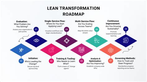 Lean Transformation Roadmap 8 Steps Guide