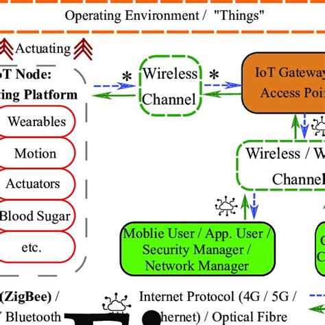 An Example Iot Architecture Showing The Potential Utilization Of Wsns Download Scientific