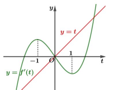 Cho hàm số y f left x right có đồ thị như hình vẽ Có bao Zix vn Học online chất