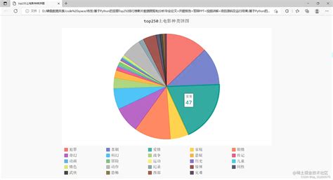 基于python的豆瓣top250排行榜影片数据爬取和分析毕业论文 开题报告 答辩ppt 视频讲解 项目源码及运行结果 掘金