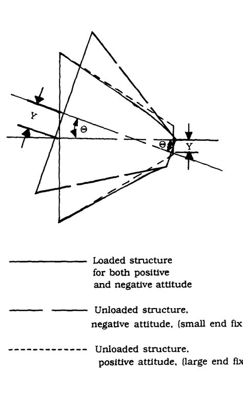 Figure 3 Rotordynamic Analysis With Shell Elements For The
