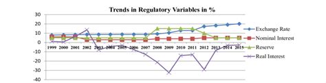 Trend In Regulatory Variables Download Scientific Diagram
