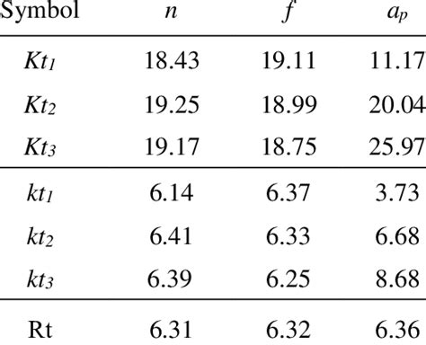 Tangential Force Range Analysis Results Download Scientific Diagram