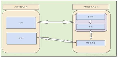 观察者模式和事件监听模式的区别 Csdn博客