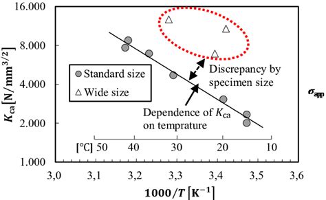 Dependence Of Crack Arrest Toughness On Temperature Fig2 Type Of