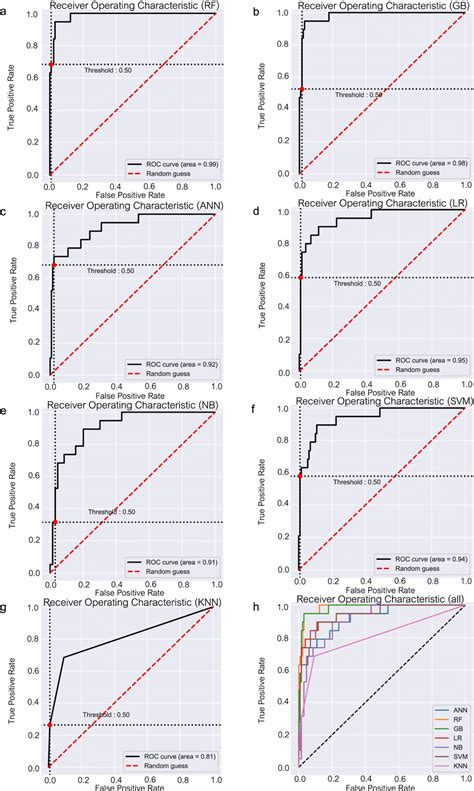 Receiver Operating Characteristic Curve Roc Of A Random Forests