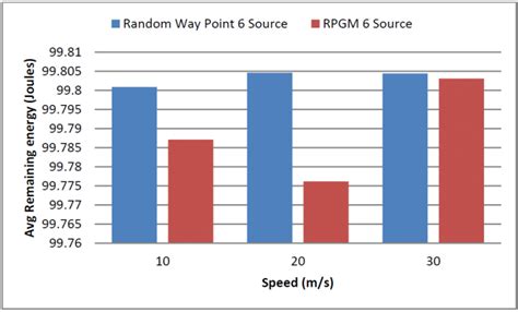 Average Remaining Energy With 6 Source Nodes Download Scientific Diagram