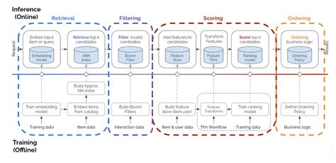 end to end data science on gradient nvidia merlin