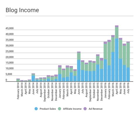 July 2016 Traffic And Income Report Abby Organizes