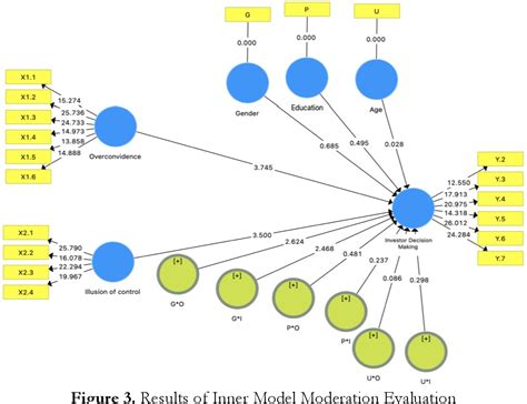 Figure 1 From The Influence Of Cognitive Biases On Investor Decision Making The Moderating Role