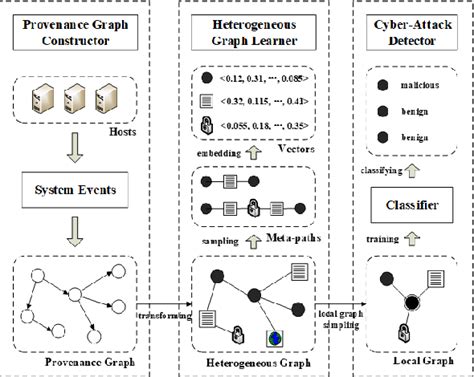 figure 2 from a heterogeneous graph learning model for cyber attack