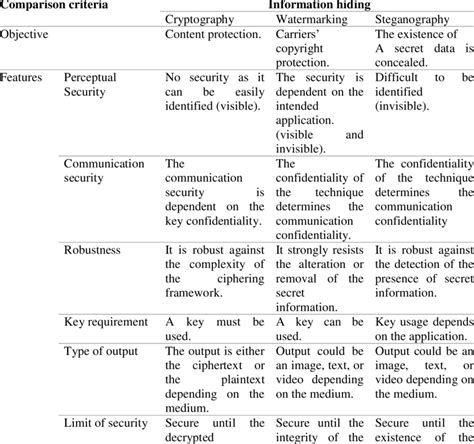 Comparison Of The Existing Data Hiding Techniques Download Scientific Diagram