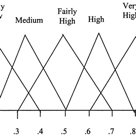 Fuzzy Numbers For Approximate Linguistic Risk Possibility Rating