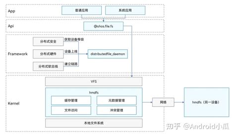 HarmonyOS分布式文件系统开发指导 知乎