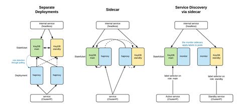 Choosing A Ha Strategy For Redis Diagram Included Kubernetes