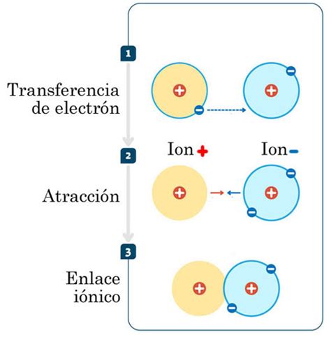 Ionic Bond Concept And Definition