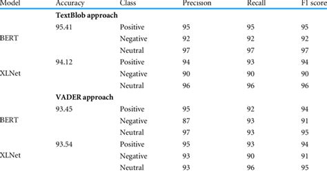 Bert And Xlnet Results Using Textblob And Vader Approaches Download