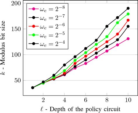 figure 3 from implementation and evaluation of a lattice based key