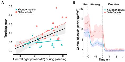 Functional Role Of Movement Related Beta Desynchronization Mrbd A