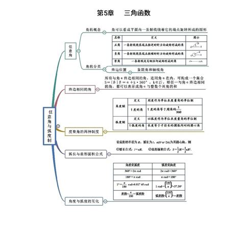 数学函数思维导图 高一必修一数学函数思维导图 图片 网专笔记