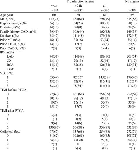 Characteristics Of Patients Treated With Primary Ptca Download Table