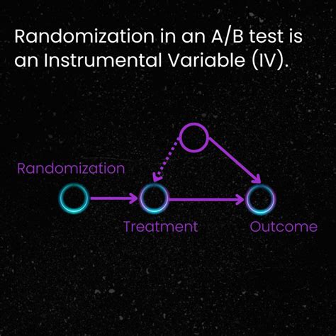 Ilia Ekhlakov On Linkedin Randomization Causalinference Statisticalanalysis Datascience…