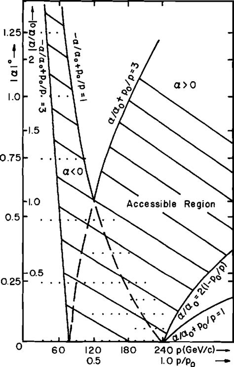 Figure 4 From Experiments Beam Surveys And Search For Particles Semantic Scholar