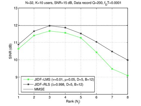 sinr performance against rank n i for the analyzed schemes using lms